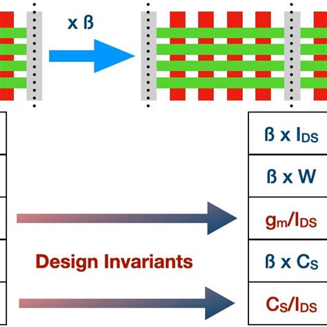 Transconductance Efficiency Gmi Ds And Characteristic Self Loading