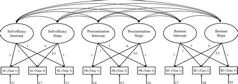 Associative Latent Growth Curve Model Download Scientific Diagram