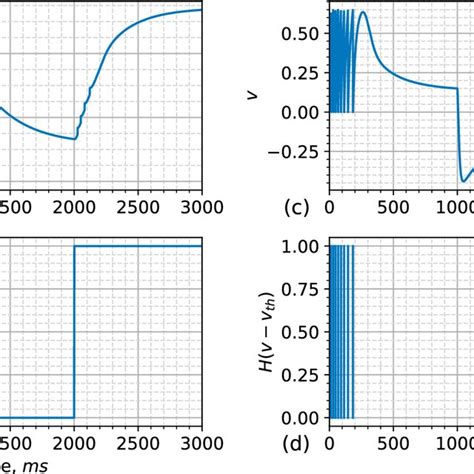 Adaptive Exponential Neuron 2 Under Rectangular Input Pulses
