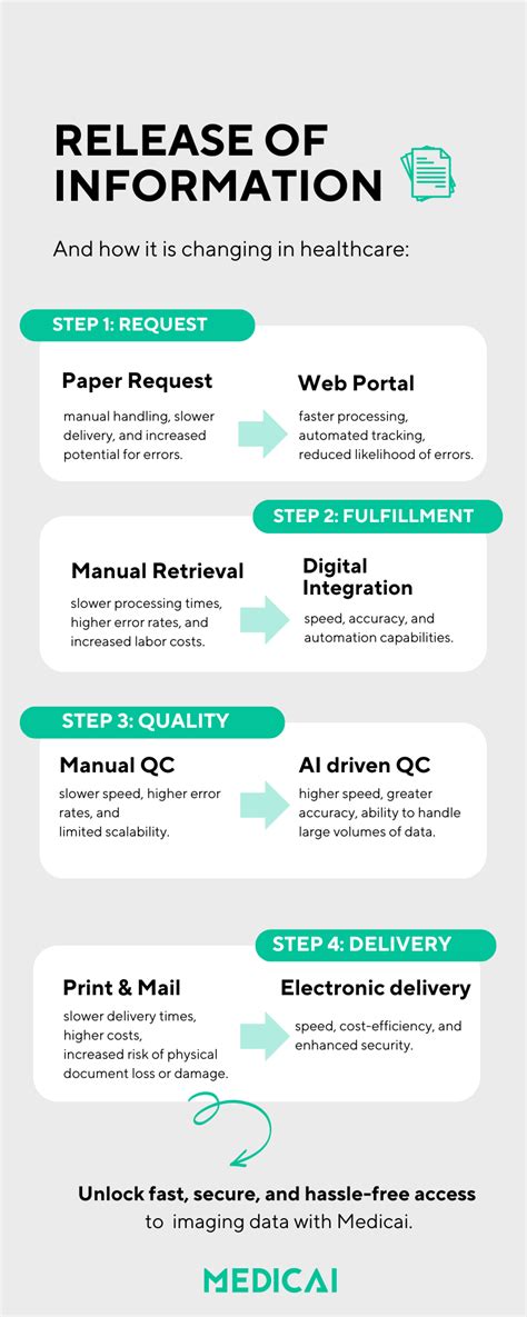 Release Of Information Roi In Healthcare And How It Is Improving