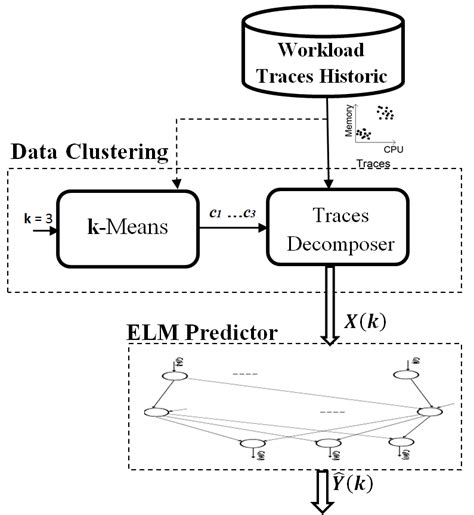 Proposed Predictor Framework Download High Resolution Scientific Diagram