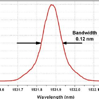 Color Online A Output Pulse Width And B Output Spectrum At Download Scientific Diagram