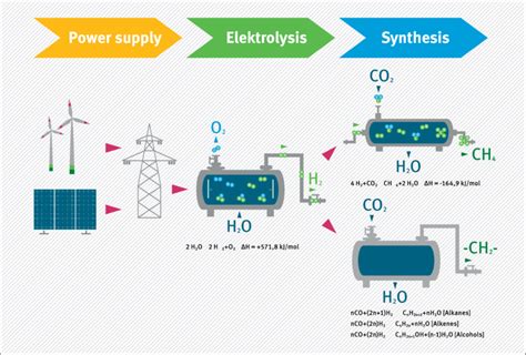 principle behind a synthetic fuel download scientific diagram