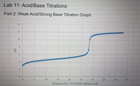 Lab 11 Acidbase Titrations Part 1 Strong