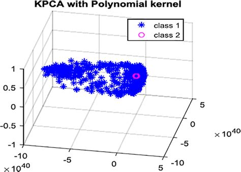 Kpca Results Using Polynomial Kernel Color Figure Can Be Viewed At