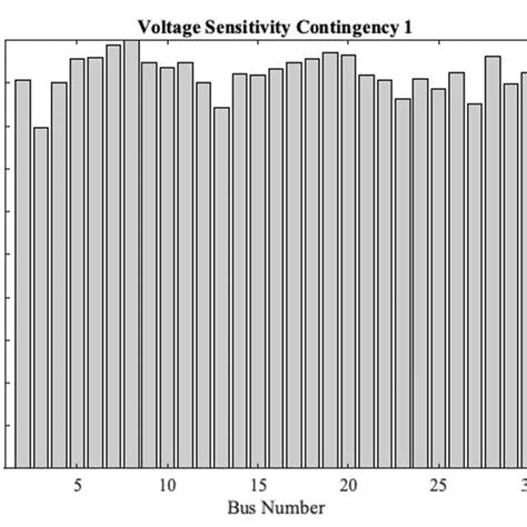 Bus Sensitivities For The IEEE Bus Case Download Scientific Diagram