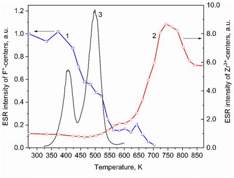Dependence Of The Intensity Of The Esr Signal Of F Centers 1 Zr Download Scientific