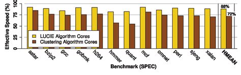 Figure 8 From Selecting Heterogeneous Cores For Diversity Semantic Scholar