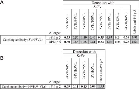 Figure 6 From Determination Of Allergen Specificity By Heavy Chains In Grass Pollen Allergen