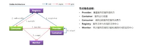 dubbo概述 除暖的专栏 TNBLOG