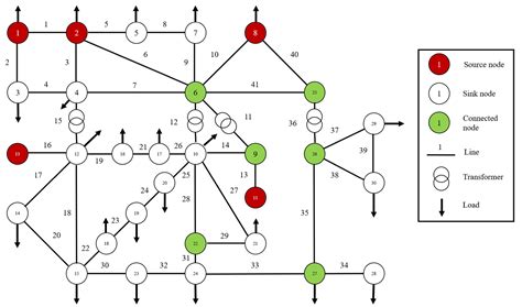 The Vulnerability Of The Power Grid Structure A System Analysis Based On Complex Network Theory