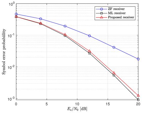 Snr Based Receiver Type Decision Using Deep Learning For Multiple Input