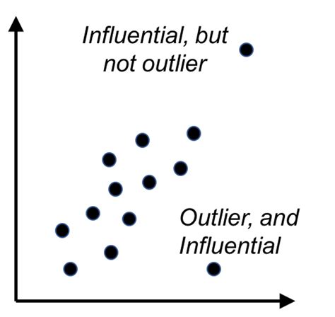 Chapter 6 Diagnosis Residuals And Heterogeneity Data Analytics A