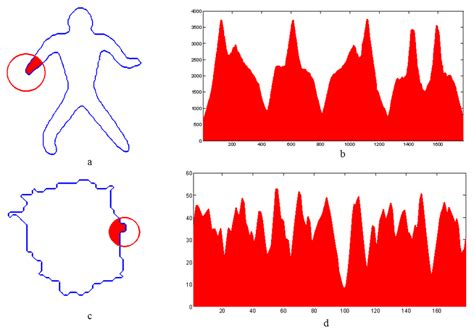 a and c are two examples of closed polygons with integration download scientific diagram