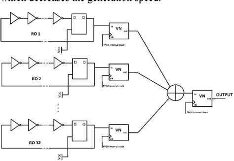 Figure 2 From Optimising Ring Oscillator Based True Random Number