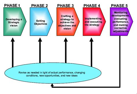 The Strategy Making Strategy Executing Process Download Scientific