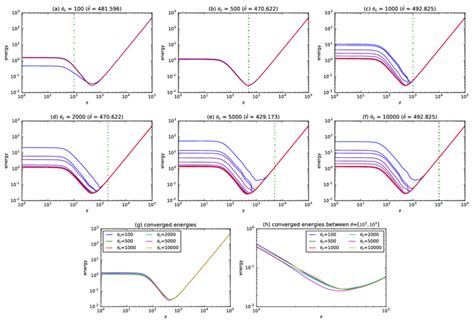 Cost Function Values Against The Threshold Over Different Iterations Download Scientific