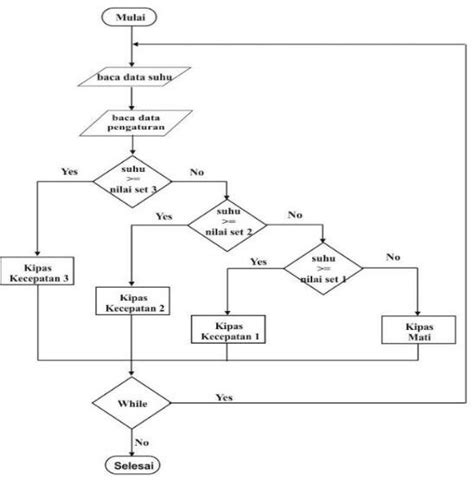 Automatic Fan Control Device Flowchart Download Scientific Diagram
