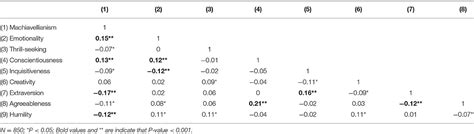 Frontiers Exploring Factor Structures Using Variational Autoencoder