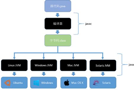 java实现跨平台的原理是什么？ java的跨平台性是通过在 中运行java程序实现的 csdn博客