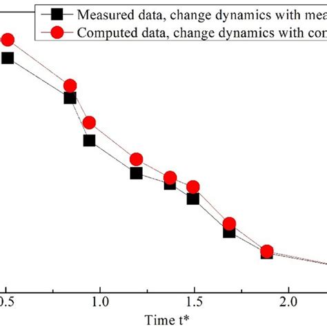 velocity comparison between laboratory experiment and dem simulation