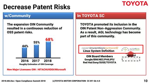 Auto Industry Implementation Of Open Source Software Supply Chain Management Ossscm Ppt