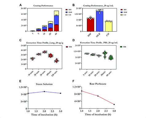 Evaluation Of Extractive Phase Selectivity Performance Next To Static Download Scientific
