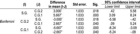 Multiple Comparisons With Post Hoc Bonferroni Download Scientific