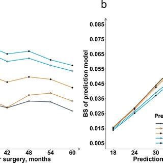 ROC Curves Of The Prediction Models At 60 Months After Surgery For Download Scientific Diagram