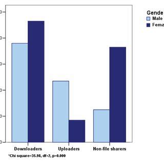 Gender Differences In P2P File Sharing Activity N 331 Download Scientific Diagram