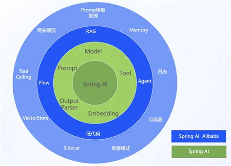 阿里云开源 spring ai alibaba，加码 java ai 生态建设 博客 阿里云spring ai alibaba官网官网