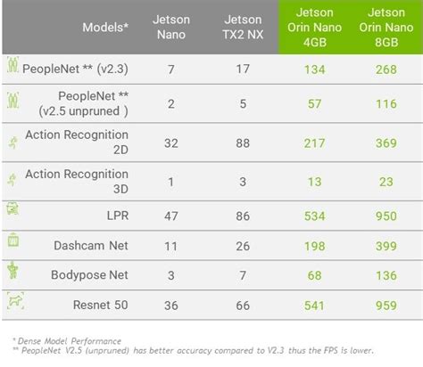 NVIDIA Jetson Orin Nano System On Module Delivers Up To TOPS CNX Software