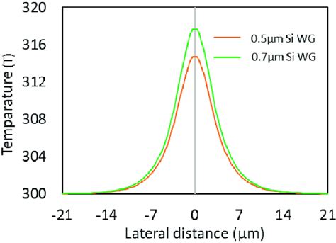 Lateral Crosstalk Distance D From The Center Of Single Mode And Download Scientific Diagram