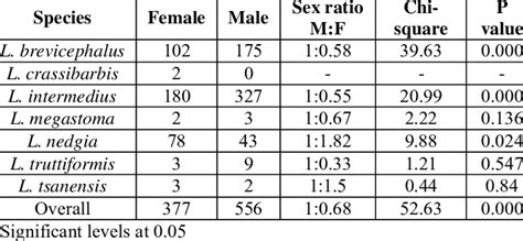 Numbers Of Females Males And The Corresponding Sex Ratios Of Download Table