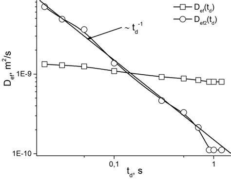 The Dependence Of The Effective Diffusion Coefficient On The Diffusion Download Scientific