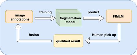 Figure 1 From End Face Localization And Segmentation Of Steel Bar Based On Convolution Neural
