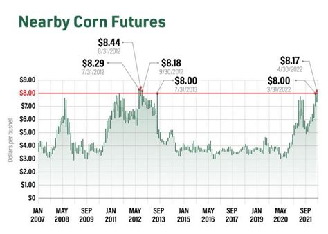 How To Read Corn Futures Quotes At Micheal Wilder Blog