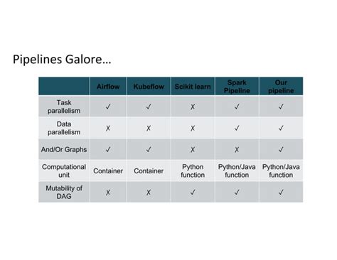 Scaling And Unifying Scikit Learn And Apache Spark Pipelines Ppt