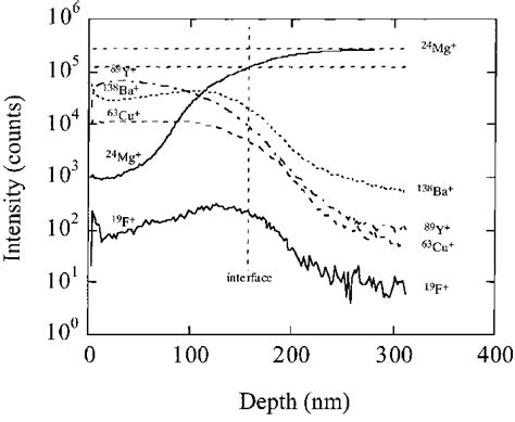 Depth Pro®le Of Ybco ®lm On Mgo Substrate Analyzed By Sims Download
