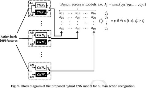 Figure 1 From Hybrid Deep Neural Network Model For Human Action