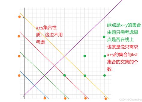 Python学习 洛谷p2141 Noip2014 普及组 珠心算测验 Csdn博客