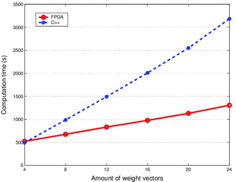 Computation Time Comparison Between Reconfigurable Fpga System And C