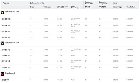 Qualcomm Is Gunning For The Ultra Affordable 600 Laptop Segment With Its 8 Core Snapdragon X