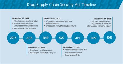 DSCSA Serialization Requirements HealthFirst