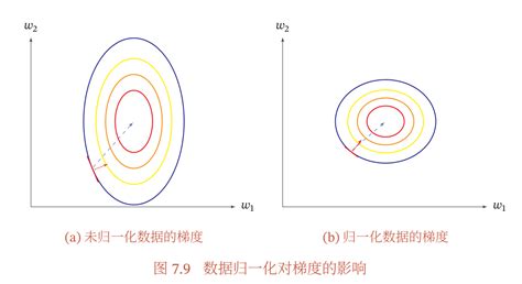 数据预处理之归一化、白化 朴素贝叶斯 博客园