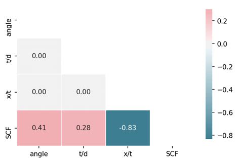 Correlation Coefficients Between Different Variables For Hotspot A