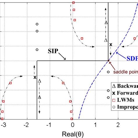 SIP SDP And All Mode Locations On The Complex Plane When H Download Scientific