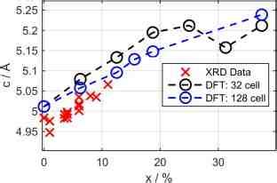 Lattice Constant Along The C Axis From XRD Analyses Compared To Results Download High