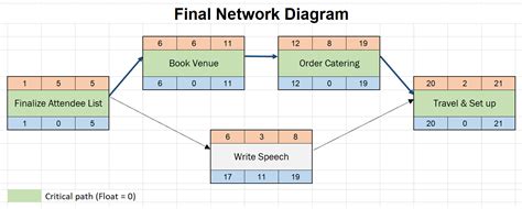 Pros And Cons Of Network Diagram In Project Management Progr