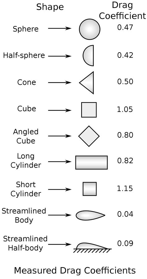 Drag Coefficient Of A Free Cube Raerodynamics